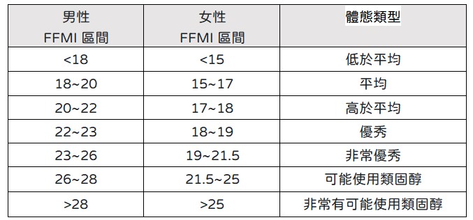 【FFMI計算機】10分鐘認識FFMI(除脂肪質量指數)，健身族群可以這樣設定目標! | 營養師杯蓋